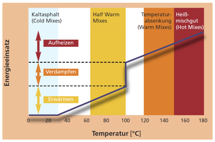 Temperaturabgesenkter Asphalt – Arbeitsschutz optimieren, Emissionen senken – Deutscher ...